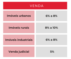 Comissão do corretor de imóveis: Tire suas principais dúvidas